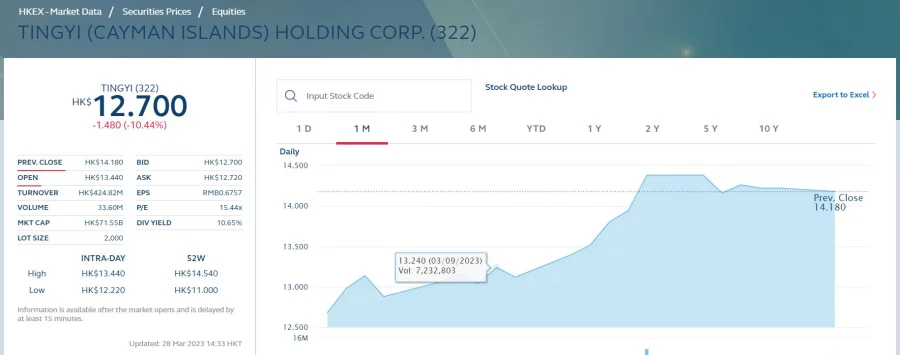 Tingyi falls 10% on disappointing forecast BofA downgrades stock