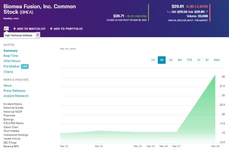 Biomea Fusion doubles on phase II diabetes trials - issues more shares