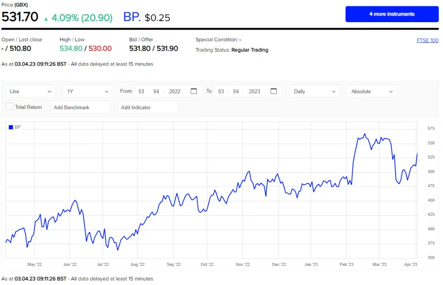 Crude Oil leads Shell, BP, 5% higher on surprise Opec production cut