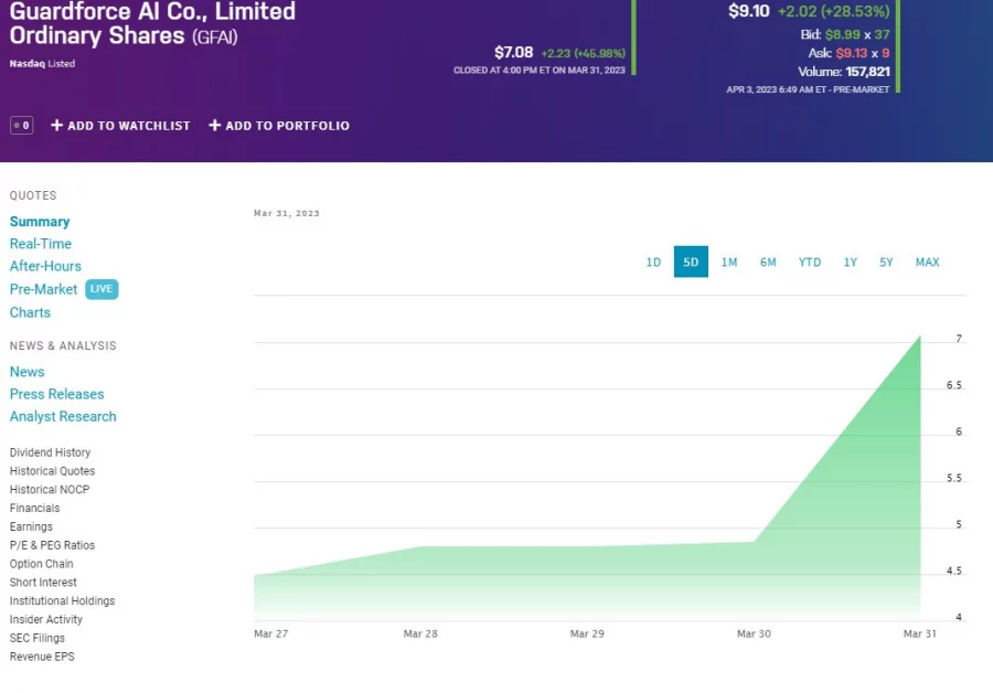Guardforce AI up near 100% over two days after 88% annual fall - why?