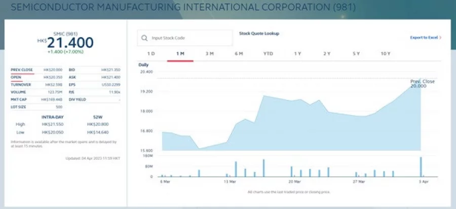 Semiconductor Manufacturing International up 7% On China subsidy policy