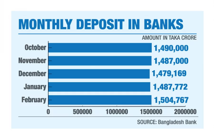 Bank deposits are increasing again as interest rates rise