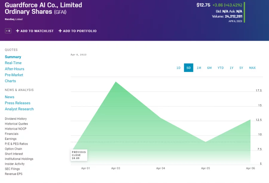 Guardforce AI, GFAI, continues to be highly volatile - but why is this?