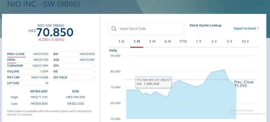 NIO drops 5.6% in Hong Kong up 0.56% in US market not arbitrage confusion
