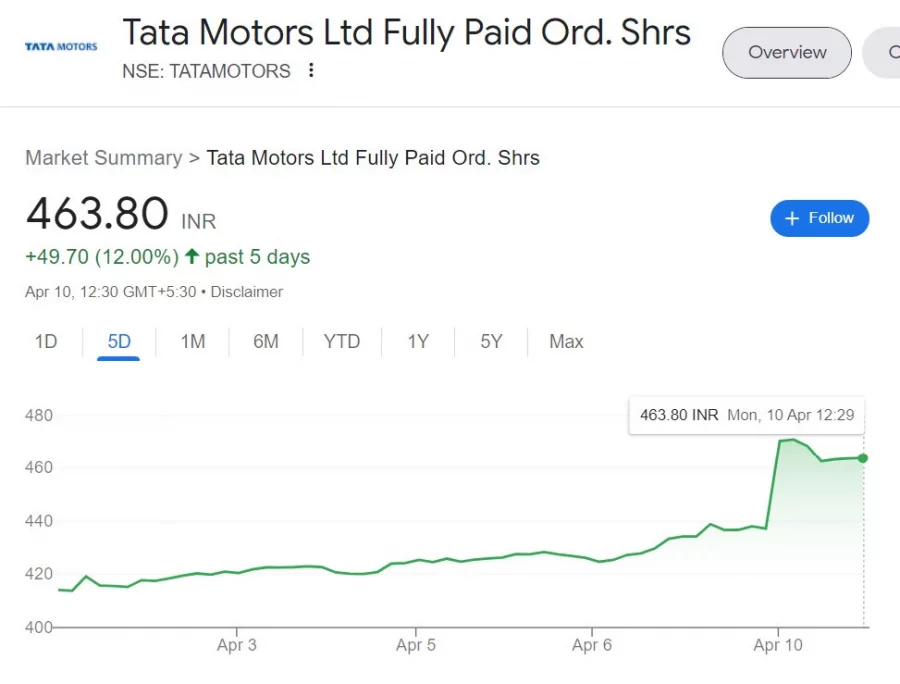Tata Motors up 7% on Good Jaguar Land Rover results - more to come?