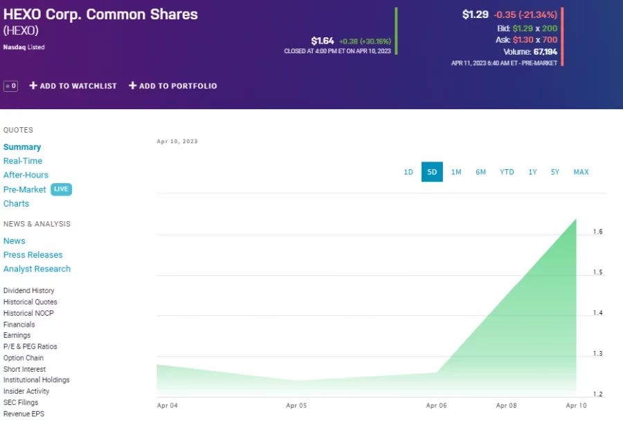 Hexo drops back 22% as Tilray deal revealed to be very unexciting