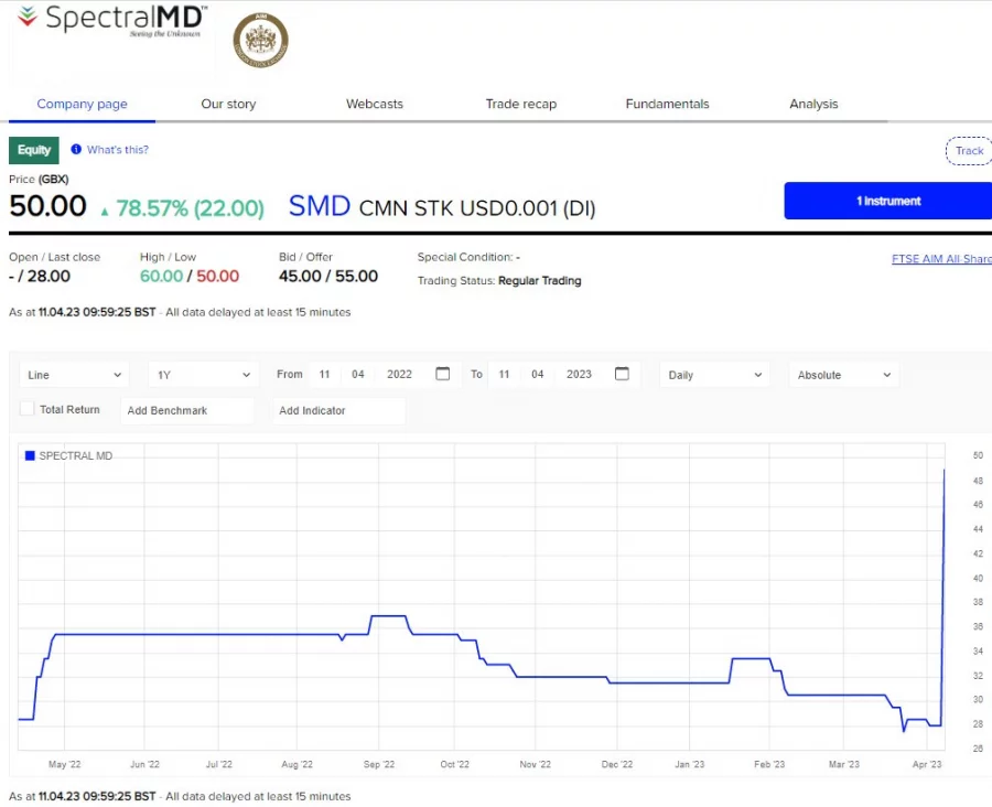 SpectralMD in SPAC merger onto NASDAQ - SMD soars as a result