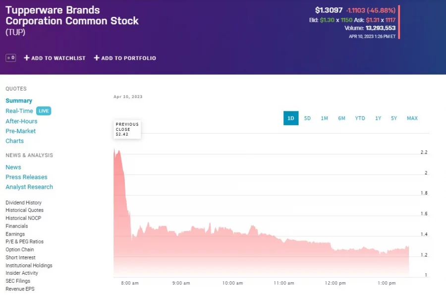 Tupperware down 46% on going concern problems they might not survive this