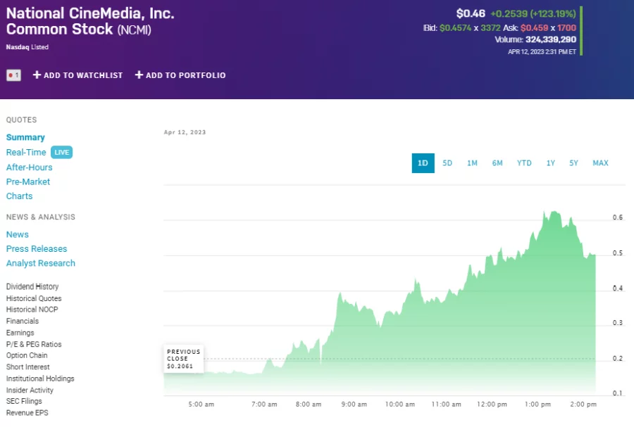 Why National CineMedia, NCMI, is up 153% on bankruptcy filing - weird, eh?