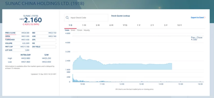 Sunac China drops 50% on 12 month suspension return - not unexpected ...