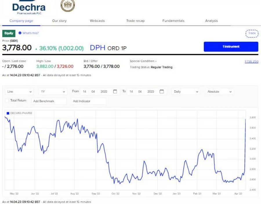 Dechra Pharmaceuticals up 36% on possible offer - is there still a ...