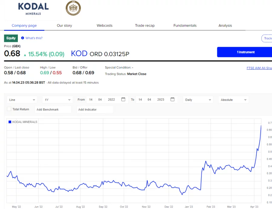 Kodal Minerals up another 15% on Bougouni financing - more to come?