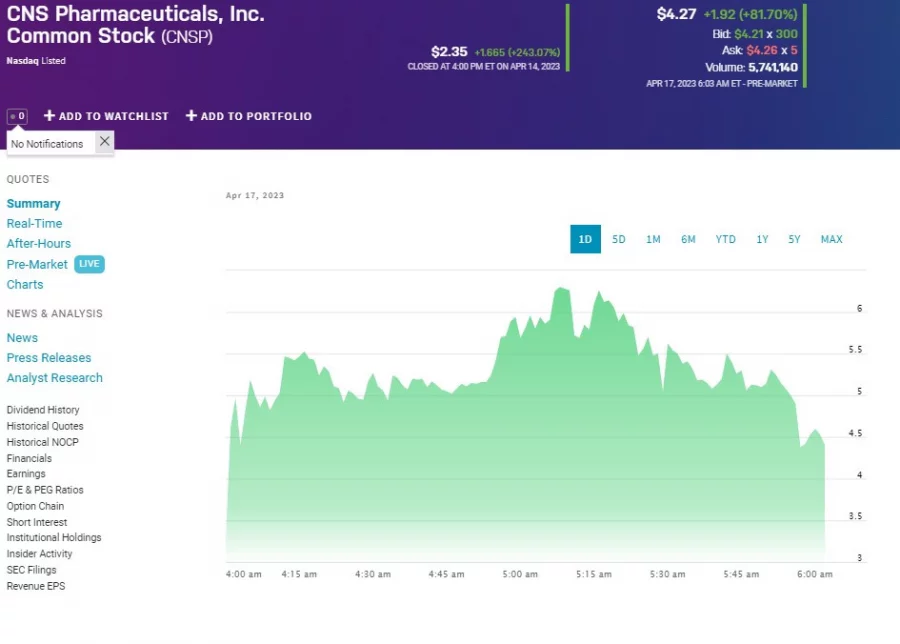 CNS Pharmaceuticals CNSP up near 1,000% on no news why is this?