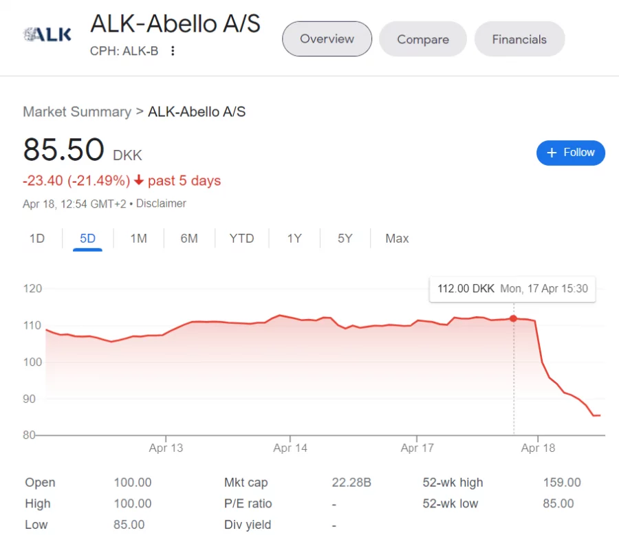 ALK-Abello drops 22% on results presentation - tablet sales suffer.