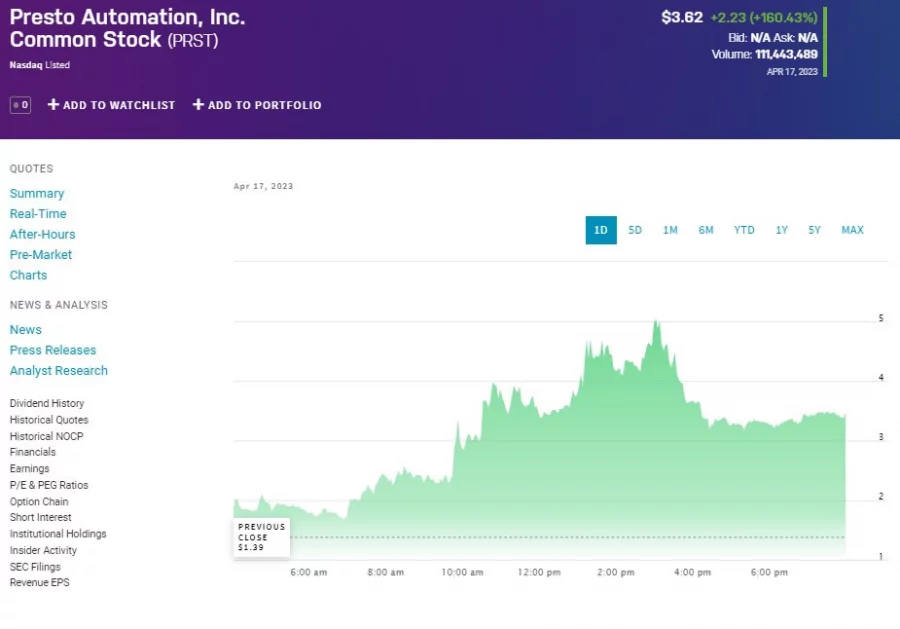 Presto Automation PRST jumps 160% on general AI hype