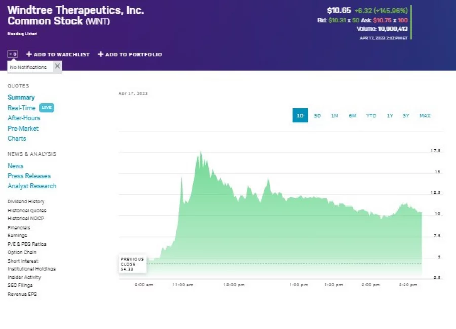 Windtree Therapeutics WINT gets European Patent while pricing stock ...