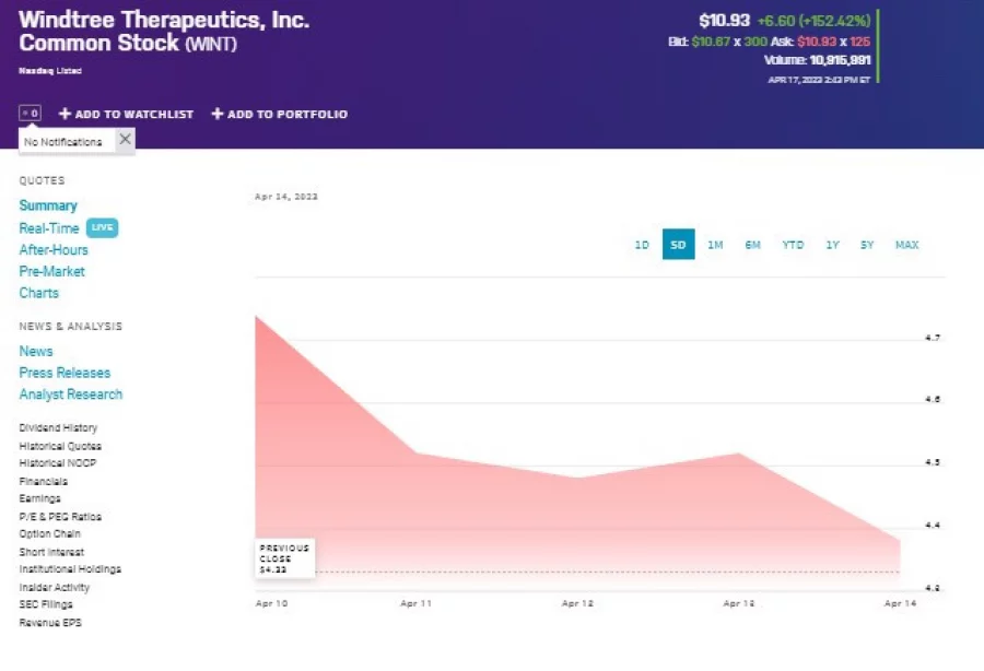 Windtree Therapeutics WINT gets European Patent while pricing stock ...