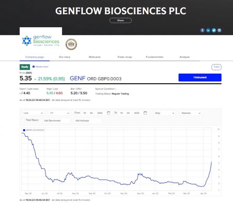 Genflow Biosciences GENF up 21% in London on news of New York quote