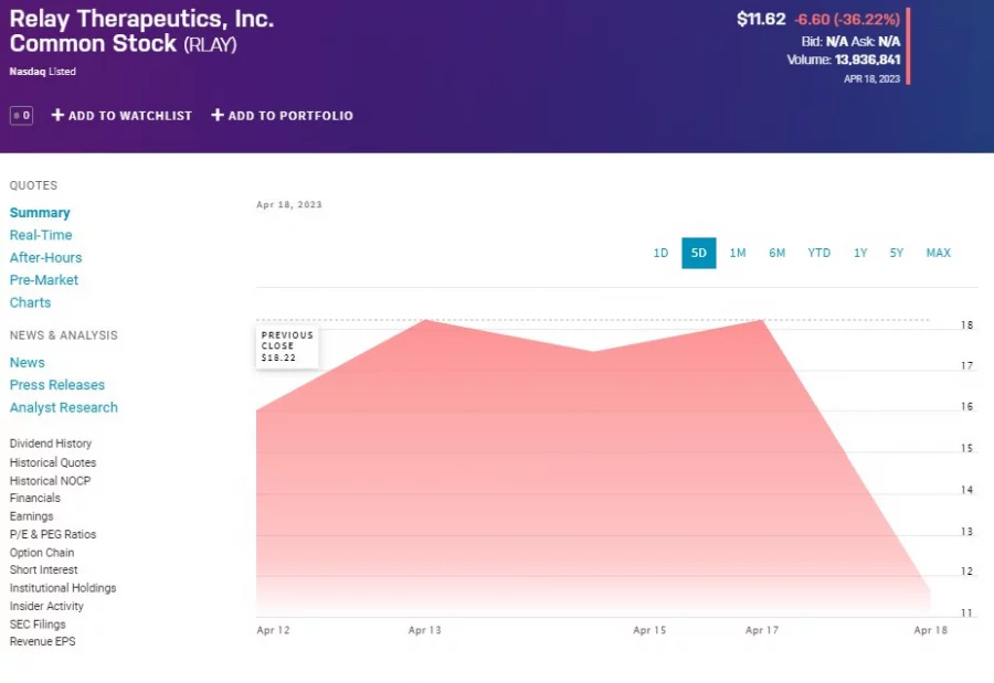 Relay Therapeutics RLAY slumps 36% on drug trial results its not ...