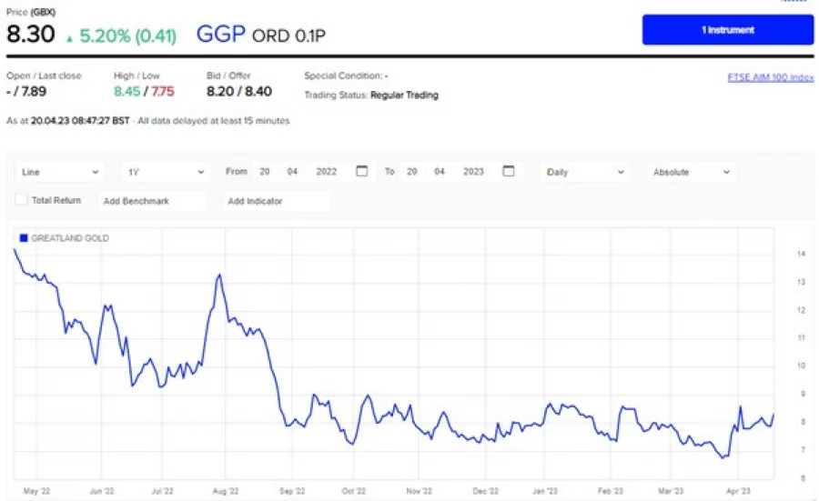 Greatland Gold, GGP, up 5% on latest drill results at Rudall