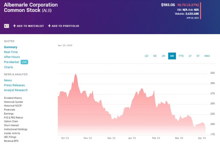 Trade Albemarle ALB stock on the lithium spot price