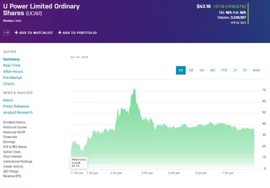 U Power UCAR IPO fails dreadfully as stock rises 619% on first day