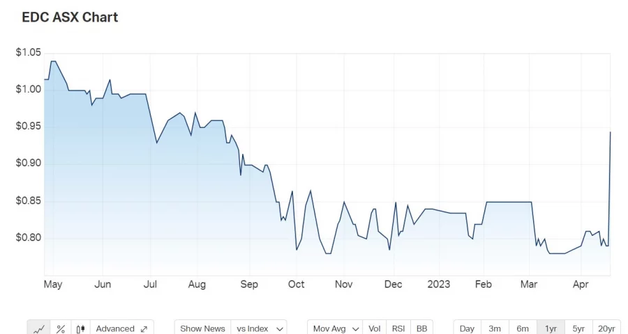 Elidon Capital EDC up 19% on takeover bid is there another bidder to be ...