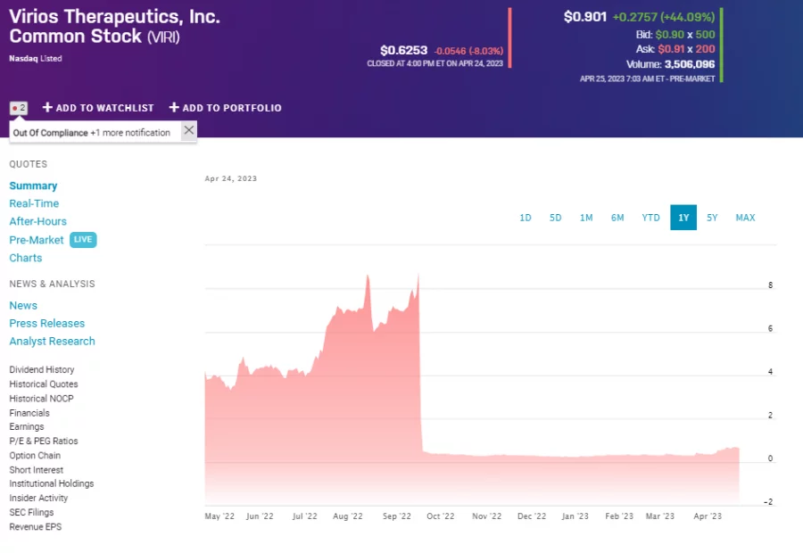 Virios, VIRI, up 40% - is there life yet in this dog of a fibromyalgia ...