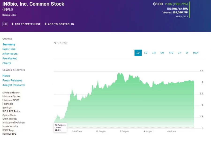 IN8bio INAB up 185% on Phase I testing for leukaemia drug fundraise ...