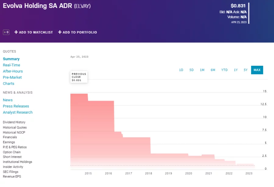 Evolva Holding, ELVAF, will jump 25,000% today - what matters is any difference from that