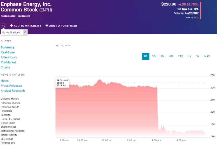 Enphase Energy, ENPH, down 16% postmarket on rising profits but falling ...