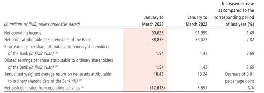 CM Bank drops 5% on results and interest margin compression