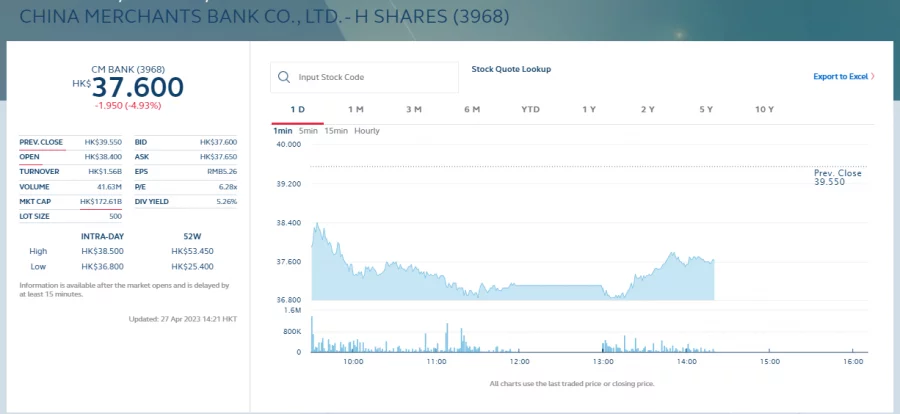 CM Bank drops 5% on results and interest margin compression