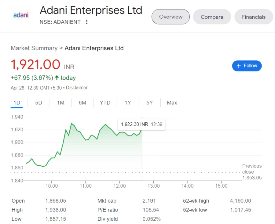 Adanient, Adani Ports, up 3% on debt financing despite Hindenburg