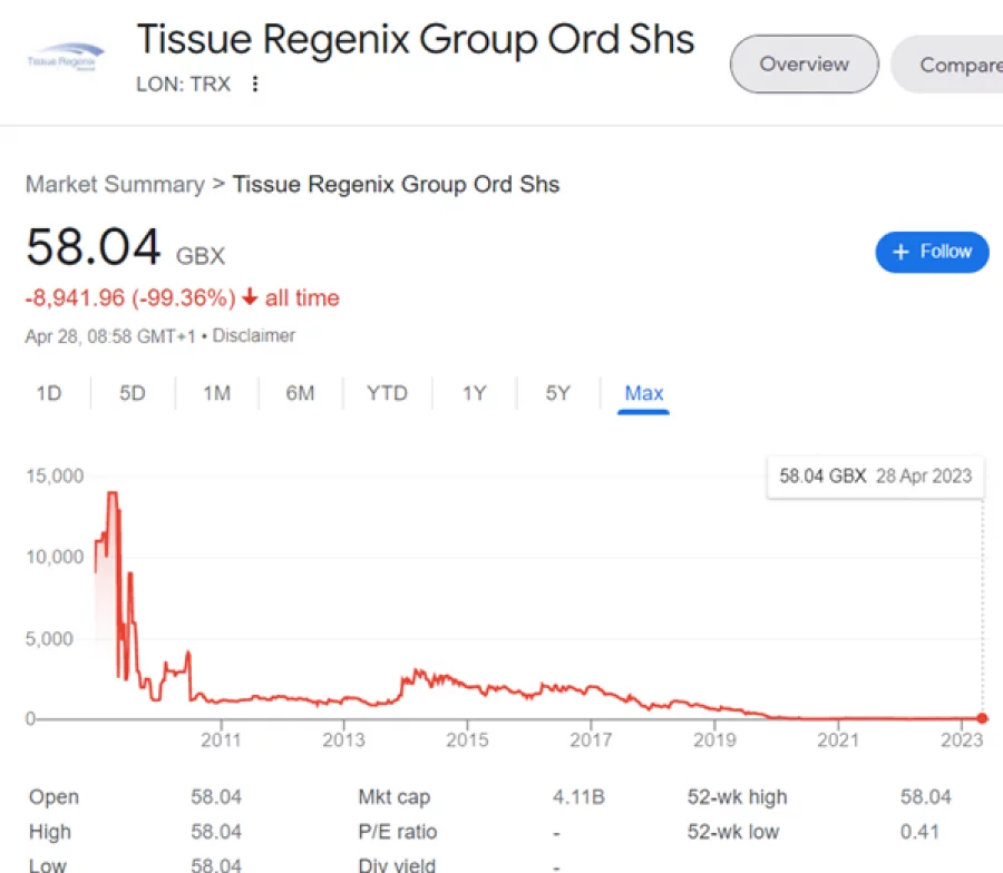 Tissue Regenix, TRX, up 9,493% - yes that’s right - also down 5%