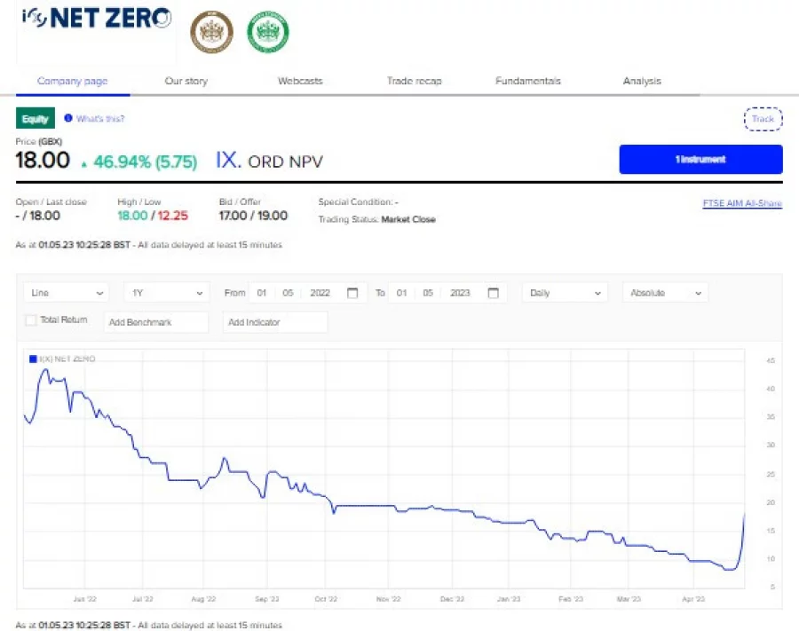 IX Netzero up 50% on directors share purchases always nice to see