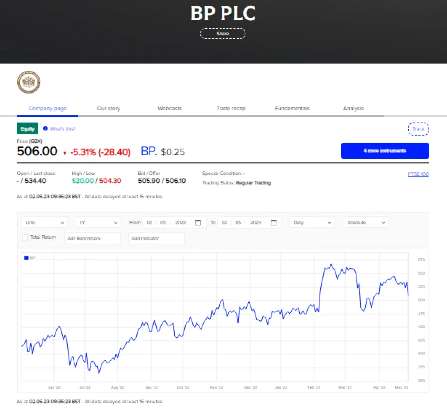 BP falls yes falls 5% on better than expected profits