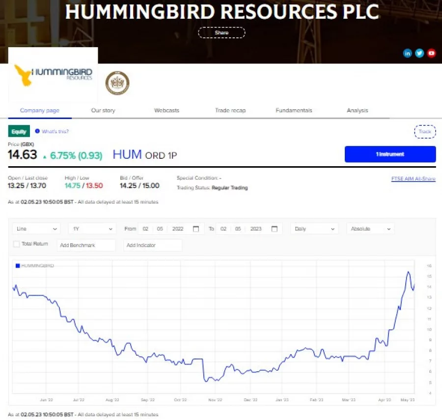 Hummingbird Resources, HUM, up 7% on gold mine commissioning