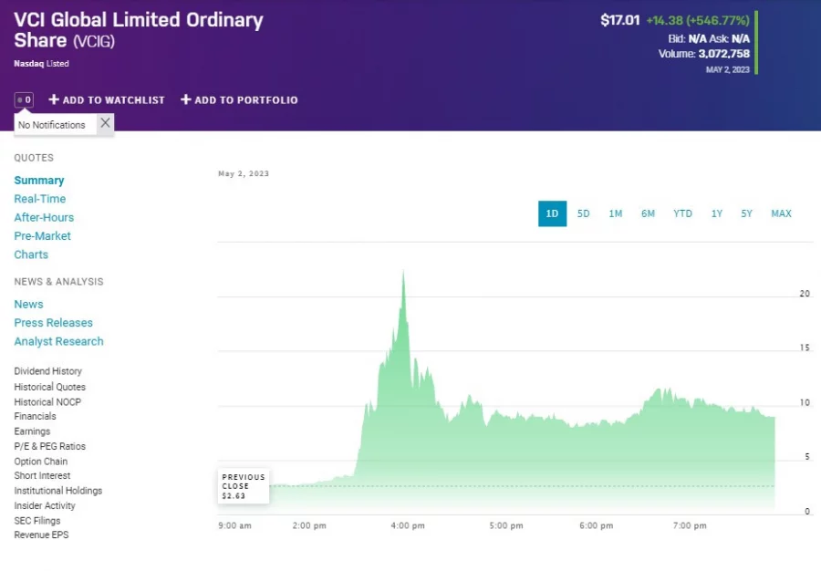 VCI Global VCIG up 547% down 50% welcome to meme stock madness