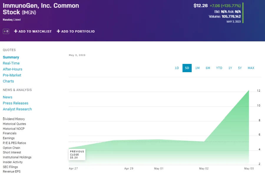 ImmunoGen, IMGN, jumps 135% - no, this is a real one, not a meme stock
