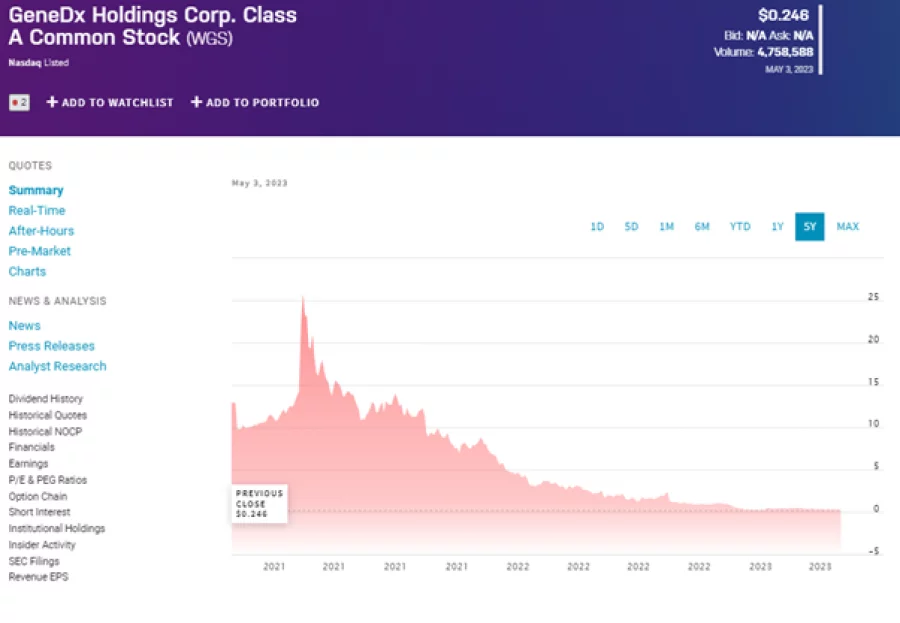 GeneDx, WGS, to rise 3,300% at the open - no, don’t do anything about it
