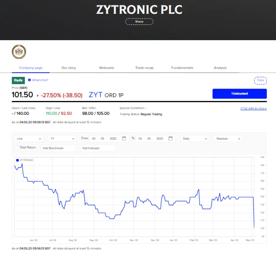 Zytronic, ZYT, drops 27% as the market seemingly disappears