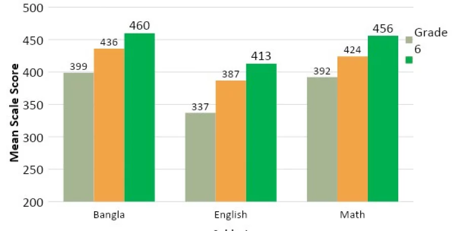Why such poor performance in English and Maths