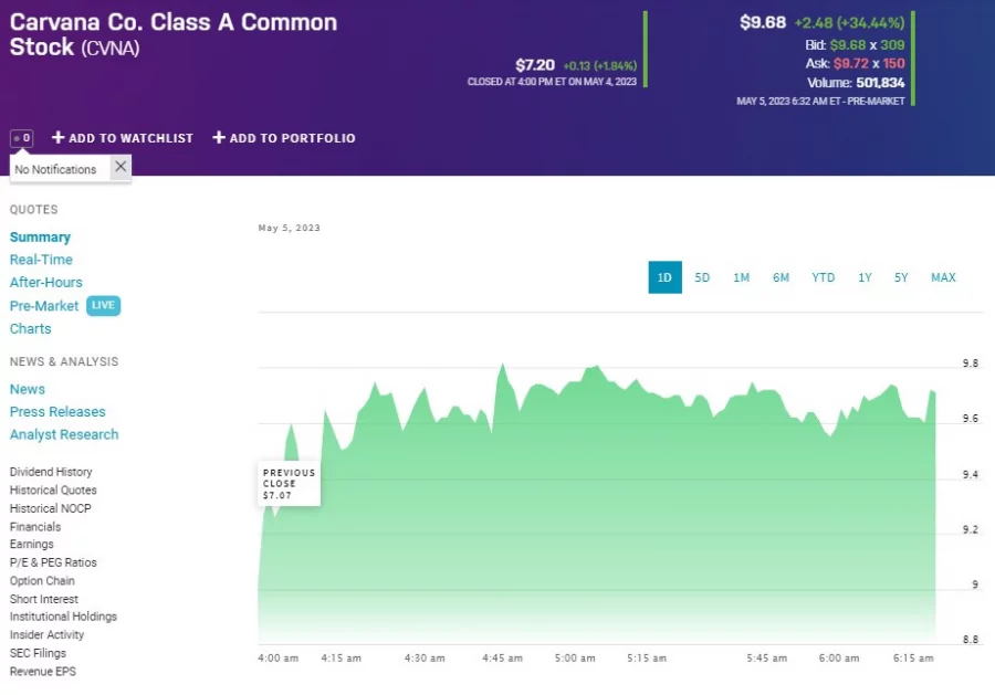 Carvana, CVNA, up 33% on promise of Q2 profit - but wait a minute
