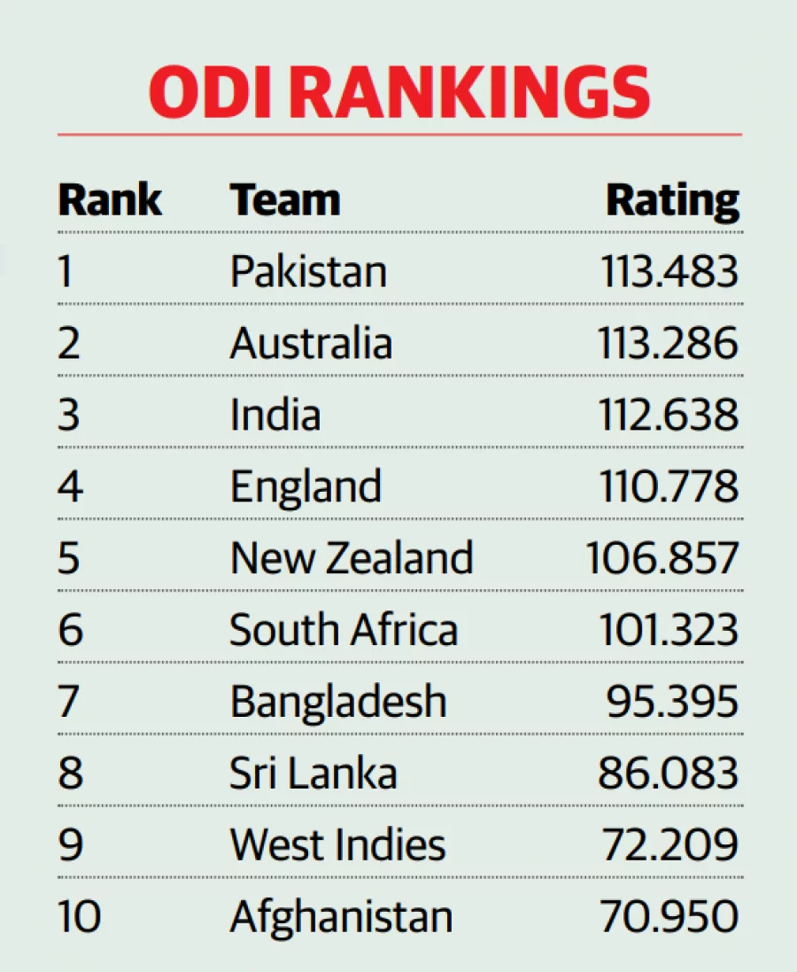 Babar takes Pakistan to top ODI ranking in win over New Zealand