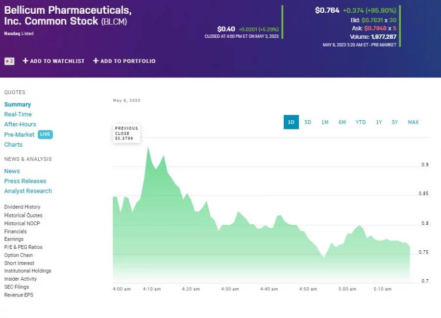 Bellicum Pharmaceutical, BLCM - Yay, another small cap meme stock up 95%