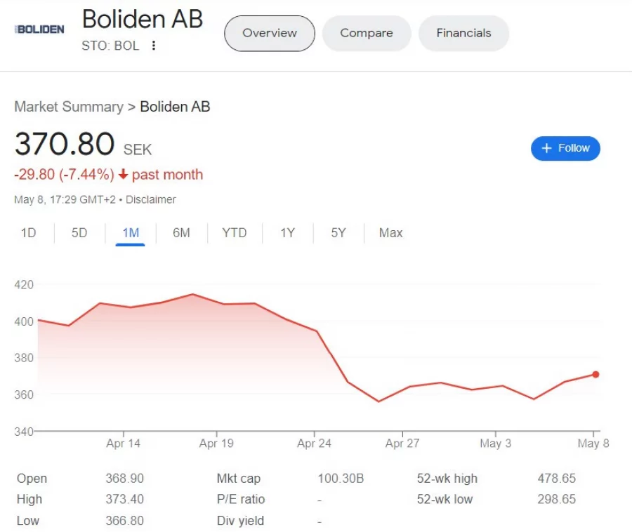 Boliden, BOL, shares drop 50% at open today - don’t panic, don’t panic!