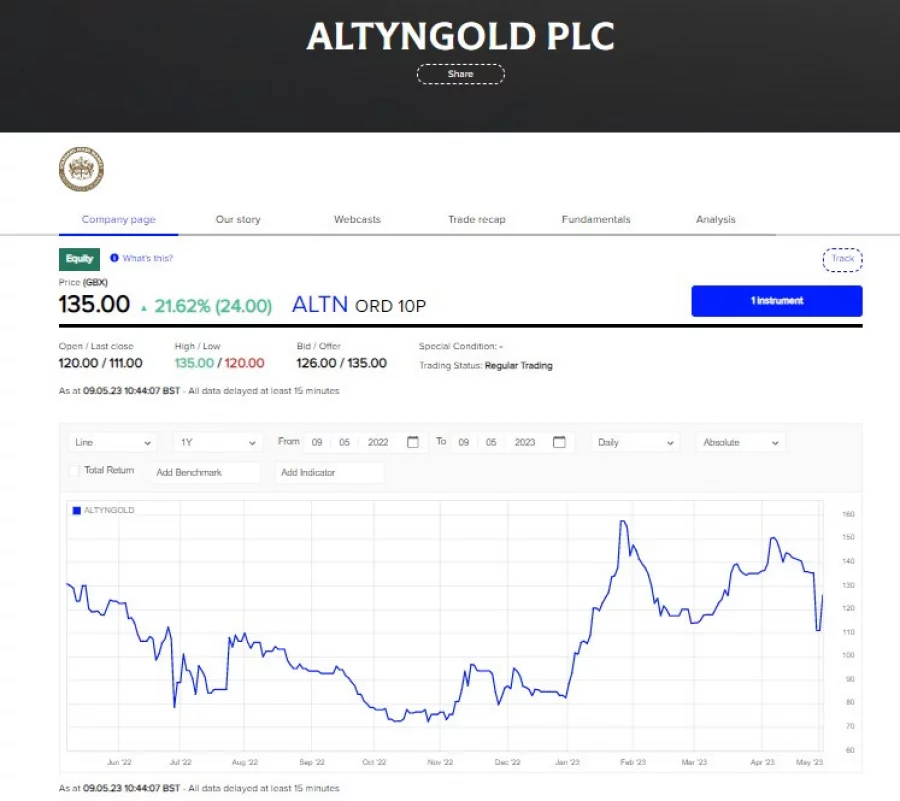 As we said, Altyn Gold, ALTN, was an excellent 20% speculation for 10 days