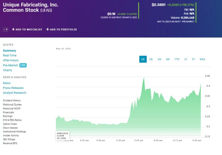 Unique Fabricating, UFAB, up 91%, easy enough to start a ramp on this ...