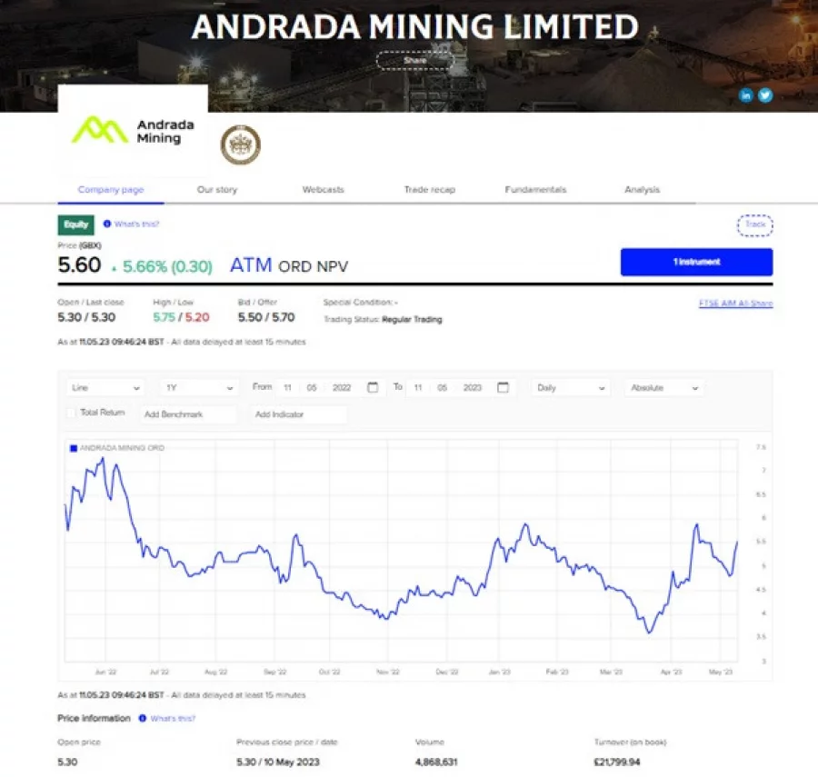 Andrada Mining, ATM, rises 5% on being sensible about lithium production